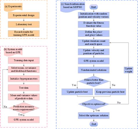 The Flowchart Of The Procedure Of Gpr Adaptive Weight Multi Objective Download Scientific