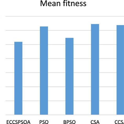The Average Fitness Values Among The Algorithms Download Scientific Diagram