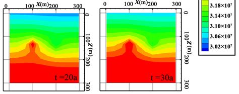 Pressure Distribution For The Conventional Double Vertical Wells