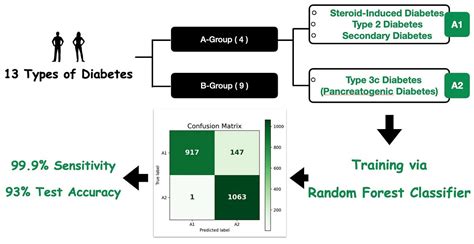Machine Learning Using Python 03 Type 3c Diabetes Recognition With