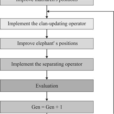 Flowchart Of The Eho Algorithm Download Scientific Diagram