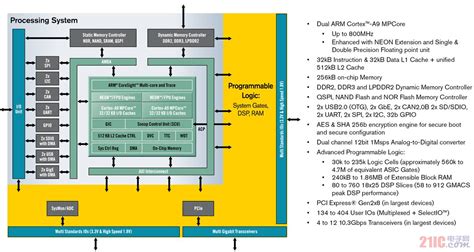赛灵思推出行业第一个可扩展处理平台 Zynq 7000 产品系列 精通维修下载