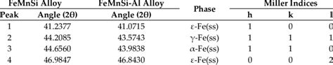 Characteristic Diffraction Peaks For Femnsi And Femnsi Al Alloys Download Scientific Diagram