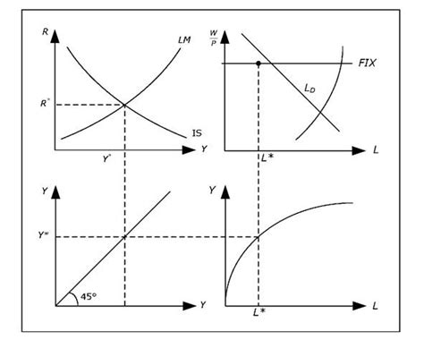 IS LM Diagram The Labor Market