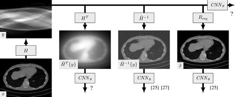 Figure 1 From Convolutional Neural Networks For Inverse Problems In