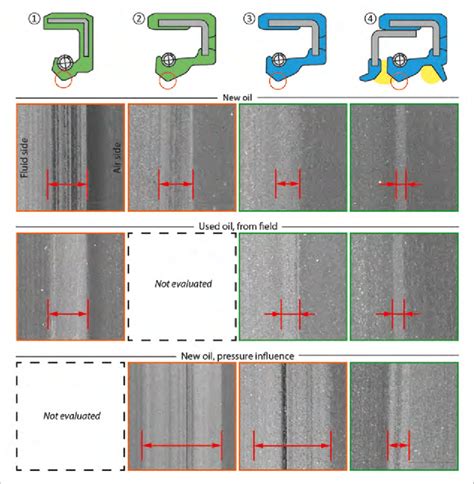 Sealing Edges Of The Alternative Shaft Seal Types Red Box Fail