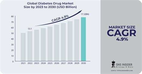 Diabetes Drug Market Size Share And Trends Outlook 2024 2032
