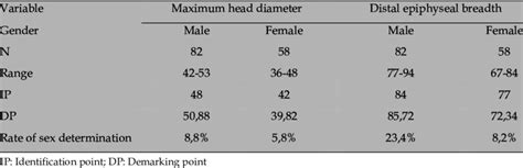 Identification And Demarking Points For Sex Determination Download Table