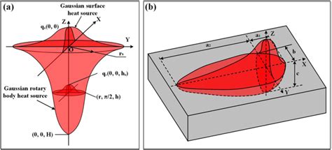 Shows A Comparison Of The Numerical And Experimental Weld Download