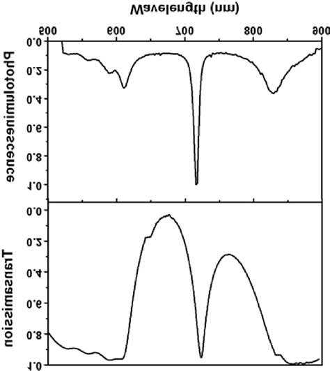 Top Transmission Spectrum Of A Hydrogenated Amorphous Silicon Nitride Download Scientific