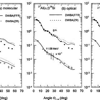 Full Finite Range Dwba Predictions Compared To Data For Three
