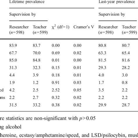 Lifetime And Last Year Prevalence Rates Of Substance Use By Supervision Download Scientific