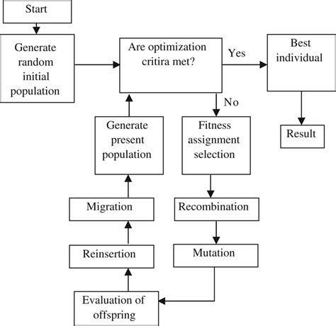 Structure Of A Population Evolution Algorithm Download Scientific Diagram