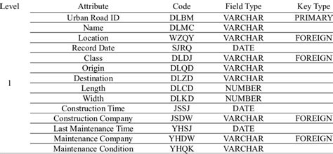 Spatio Temporal Data Table Of Urban Road Download Scientific Diagram