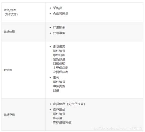 数据流图的画法，如何画数据流图数据流图怎么画 Csdn博客