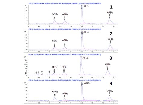 Chromatograms Of The Selectivity Validation Experiment 1 Blank 2