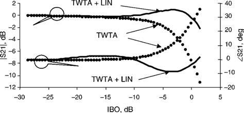Measured Amplitude And Phase Characteristic Of TWTA And TWTA With Download Scientific Diagram