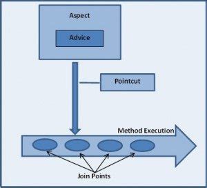 Spring AOP Annotation Config Example