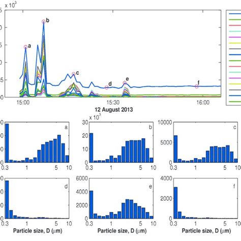 Size Distributions Of Dust Particles In Size Range 03 μm To 10 μm Download Scientific Diagram