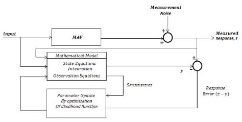 Schematic Diagram Of The Output Error Method Download Scientific Diagram