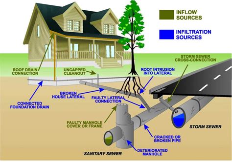 How Home Sewer Systems Work Iblogsandyou