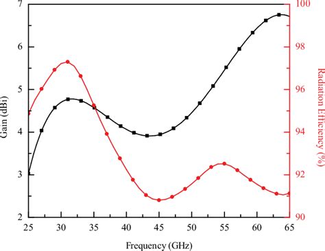 figure 1 from modified planar rectangular antenna array for wideband 5g