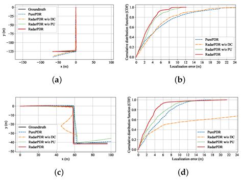Sensors Free Full Text Radarpdr Radar Assisted Indoor Pedestrian Dead Reckoning