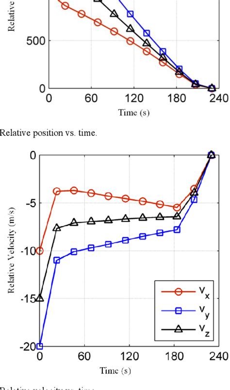 Figure 1 From Fuel Optimal Spacecraft Rendezvous Via An Improved