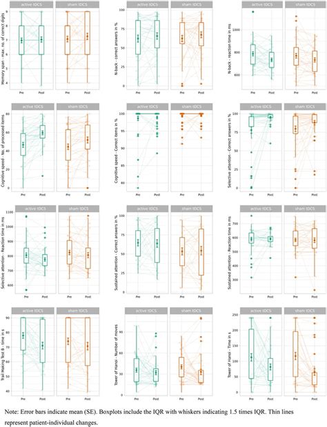 Neurocognitive Function As Outcome And Predictor For Prefrontal
