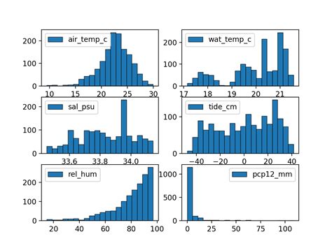 69 Histogram Plot — Python Seekho