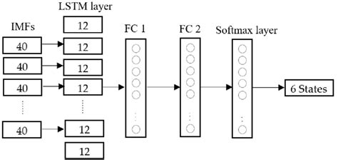 The Structure Of Lstm Networks For Hydraulic System Fault Diagnose Download Scientific Diagram