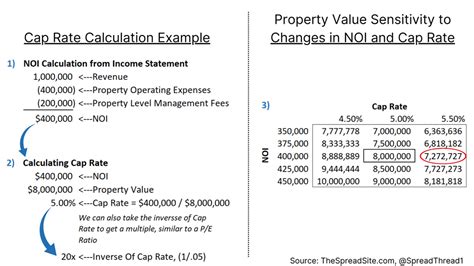 Cap Rate Primer Description Calculations And Uses