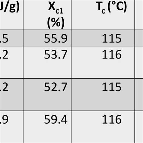 Flexural Modulus And Maximum Flexural Strength Download Table