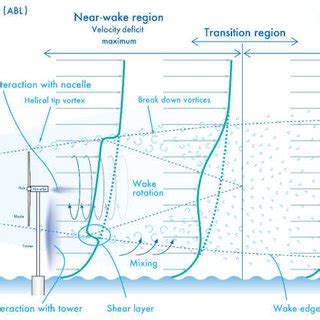 Pdf Doppler Lidar Investigations Of Wind Turbine Near Wakes And Les Modeling With New Porous