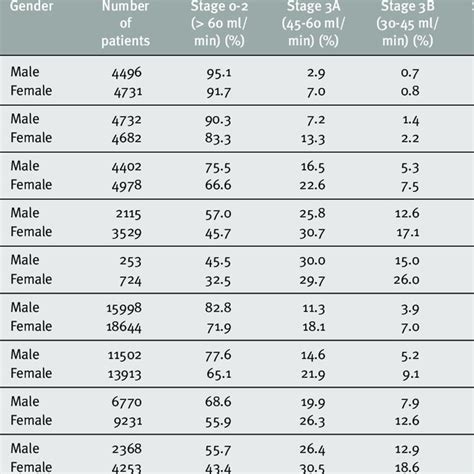 Prevalence Of Ckd In Stages For Different Age And Sex Groups Download Table