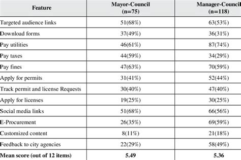 Pluralist Theory Website Features By Form Of Government Download Scientific Diagram