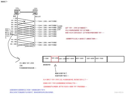 Tcp协议的可靠传输机制tcp可靠传输机制有哪些 Csdn博客