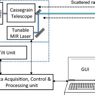 Differential Absorption LIDAR Scheme Block Diagram Download Scientific Diagram