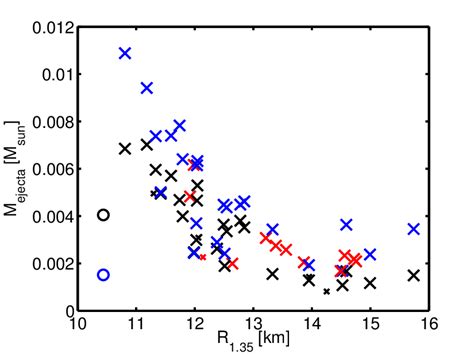 Dynamical Ejecta Mass As Function Of The Radius R 1 35 Of A 1 35 M NS