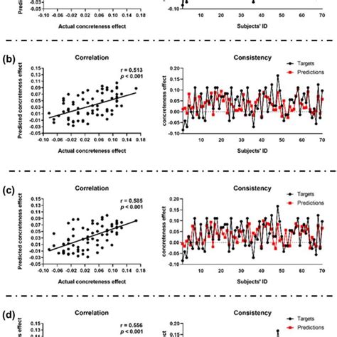 Models Predicting The Concreteness Effect By Gmv And Rsfc Maps A Download Scientific Diagram