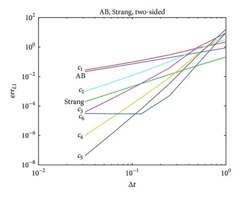 Numerical Errors Of The One Sided Splitting Scheme With A A The