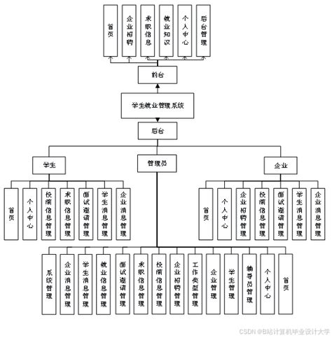 计算机毕业设计springbootvuejs学生就业管理系统源码文档ppt讲解 Csdn博客
