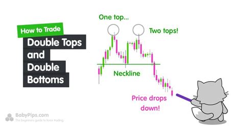 رنگینگر Ráɴɢ ɪɴ ɢáʀʀ On Linkedin How To Trade Double Tops And Double