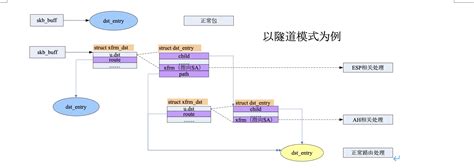 Linux内核协议栈 Ipsec收发包流程ip Xfrm Policy Csdn博客
