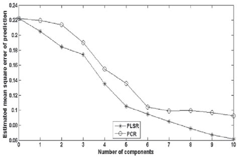 Estimated Mean Square Error Of Prediction By The Components In Pcr And