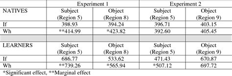 Table 1 From Online Processing Of Wh Dependencies In English By Native