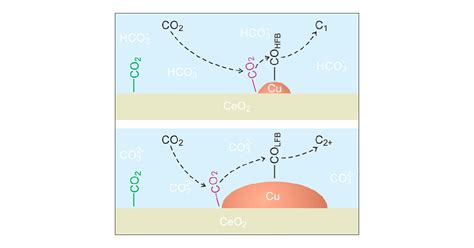 Customizable Co2 Electroreduction To C1 Or C2 Products Through Cuy Ceo2 Interface Engineering
