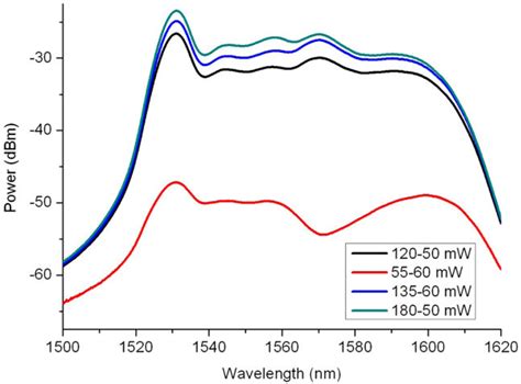 Output Spectrum Of Double Pass Bidirectional Configuration For Various Download Scientific