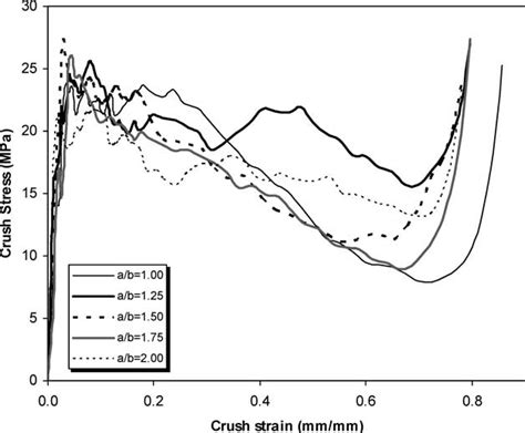 Crush Stress Stroke Efficiency Curves Of Elliptical Composite Tubes