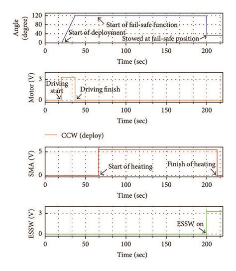 time histories obtained from the fail safe function test by using sma